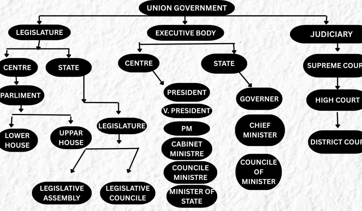 GOVERNMENT STRUCTURE : UNION GOVERNMENT PART 2 - Biography Duniya